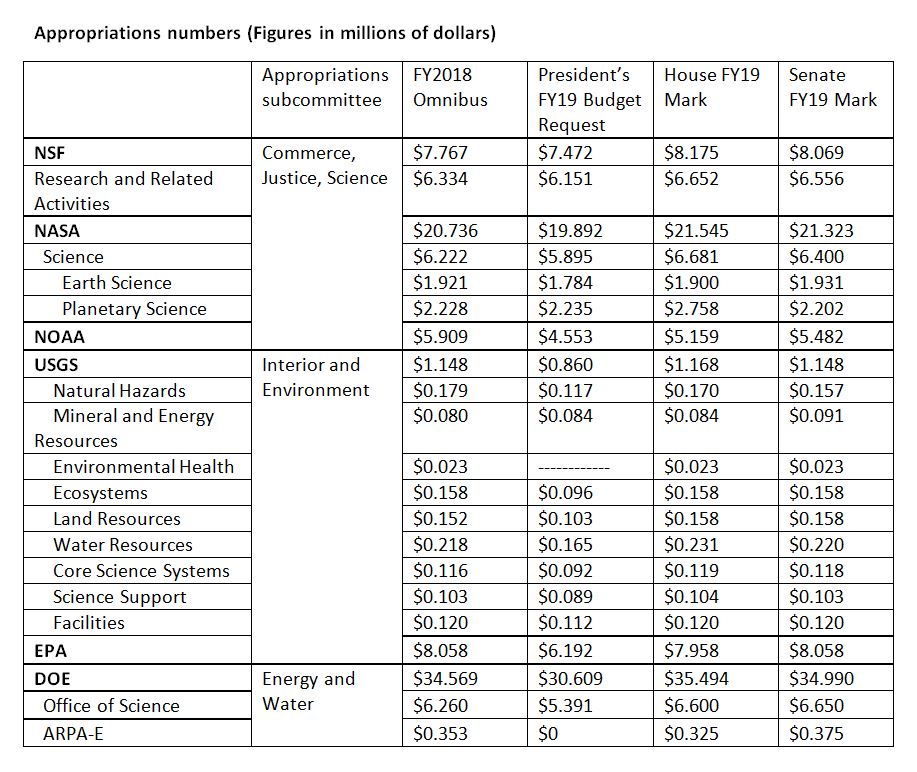 What’s in Store for FY 2019 Federal Science Spending? – Speaking of ...